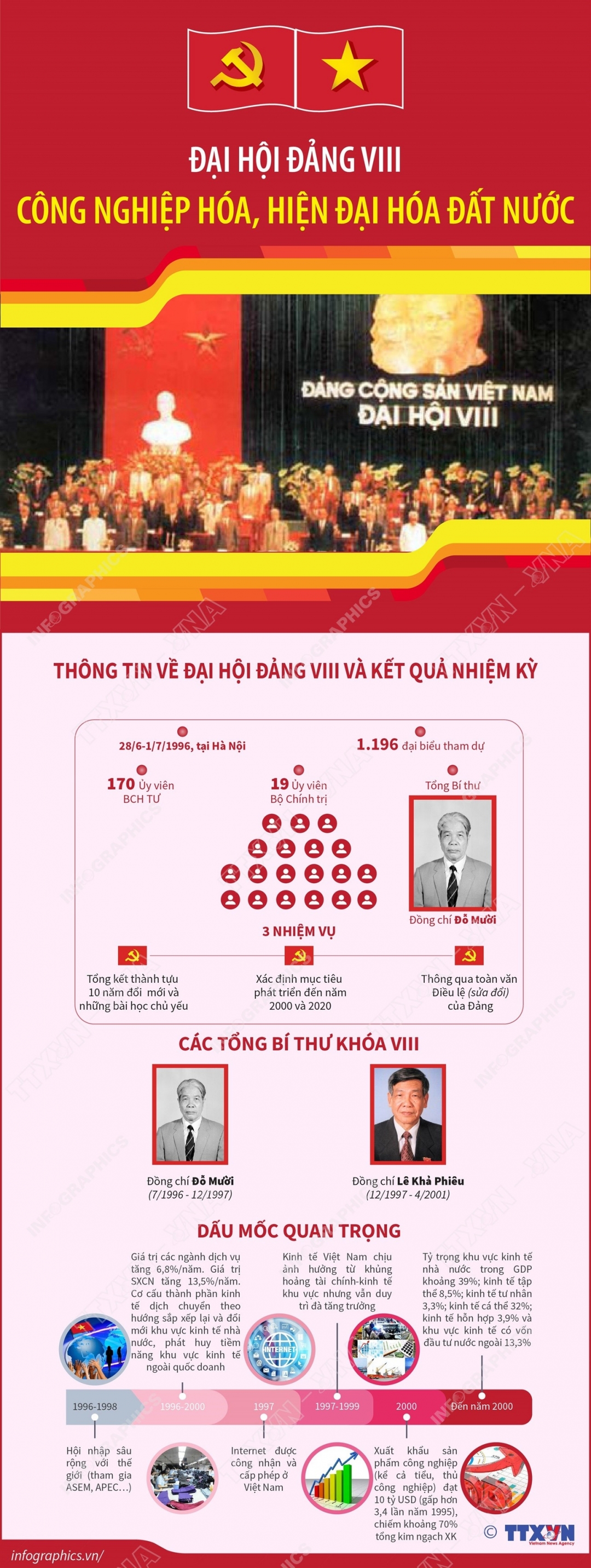 (Infographic) Đại hội Đảng VIII: Công nghiệp hóa, hiện đại hóa đất nước ...