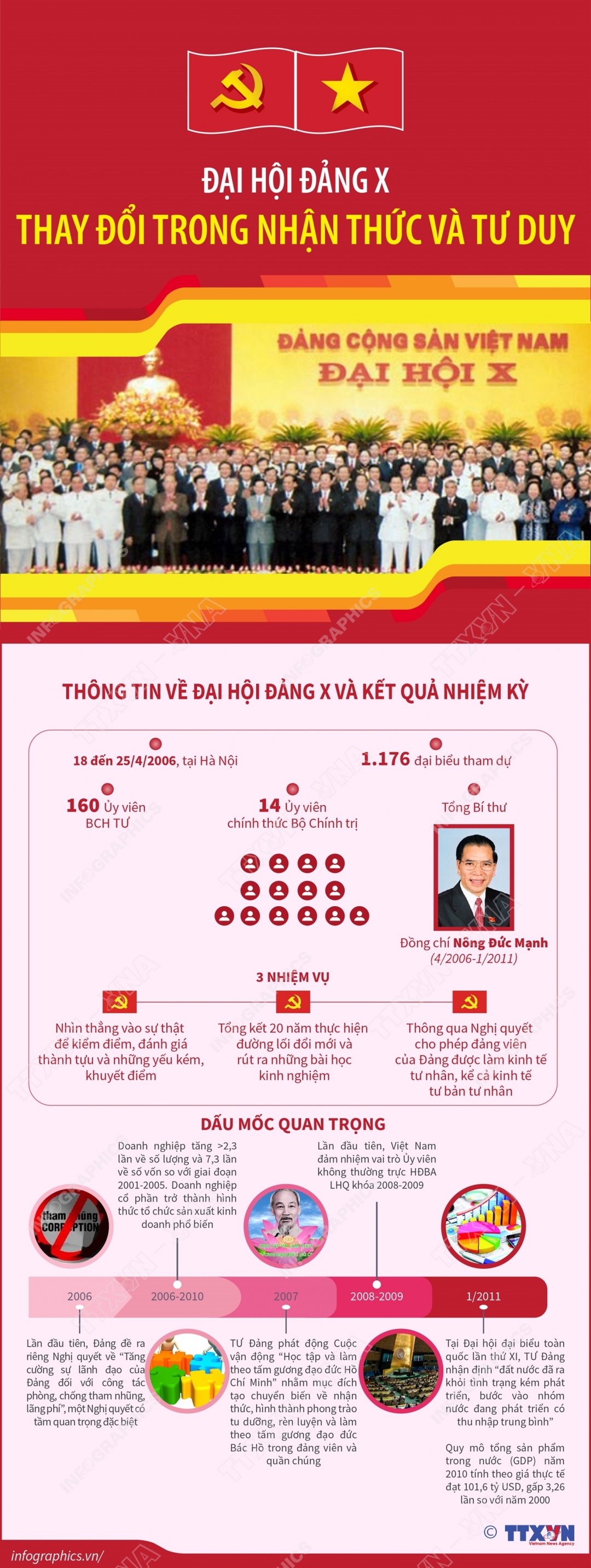 (Infographic) Đại hội Đảng X: Thay đổi trong nhận thức và tư duy - Báo ...