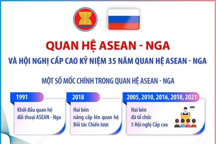 Quan hệ ASEAN - Nga và Hội nghị Cấp cao Kỷ niệm 35 năm quan hệ ASEAN ...